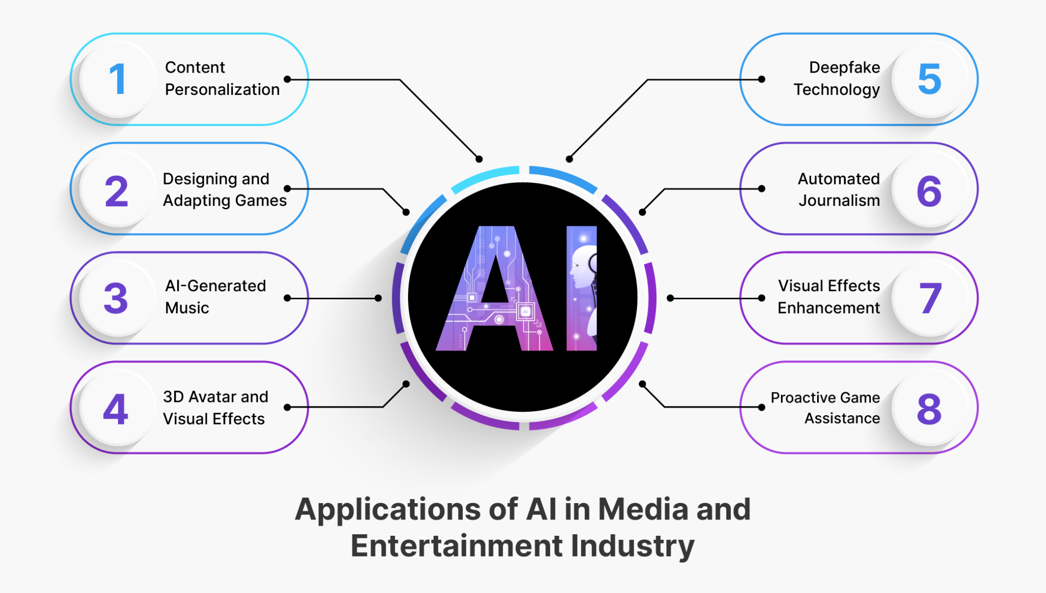 The Impact of AI on Media and Entertainment Industry