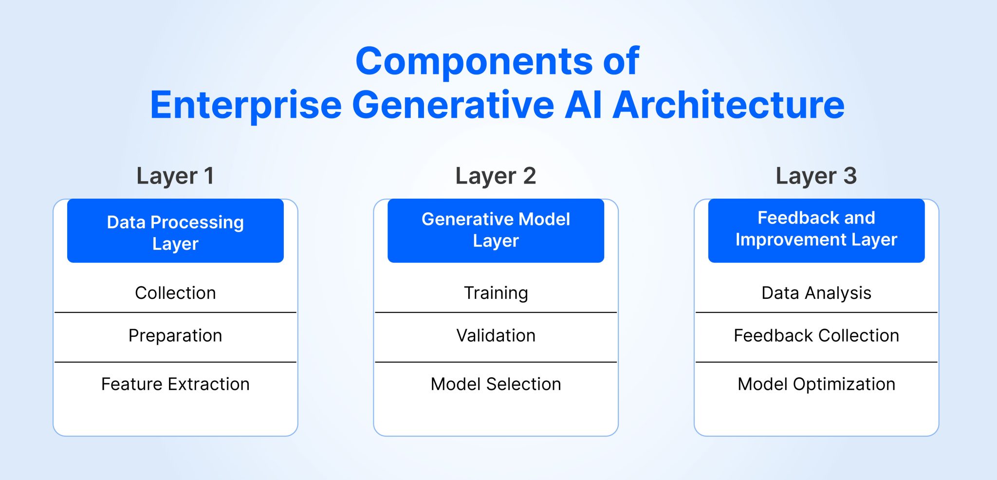 Generative AI Architecture for Enterprises: A Future Outlook